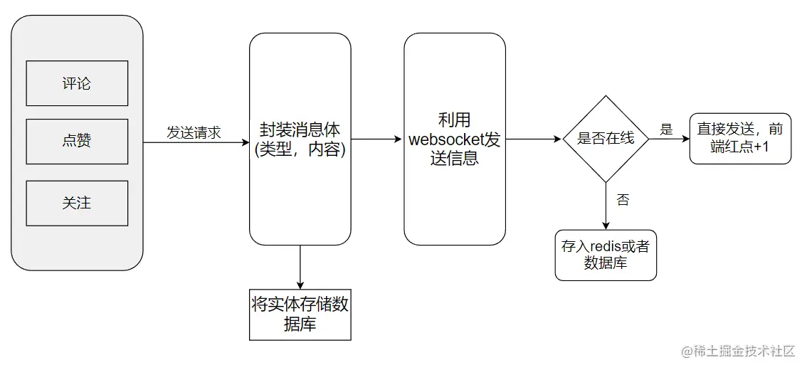 基于websocket简单实现消息小红点基于websocket 实现消息的推送，实现常见的小红点功能，同时还介绍了web 掘金