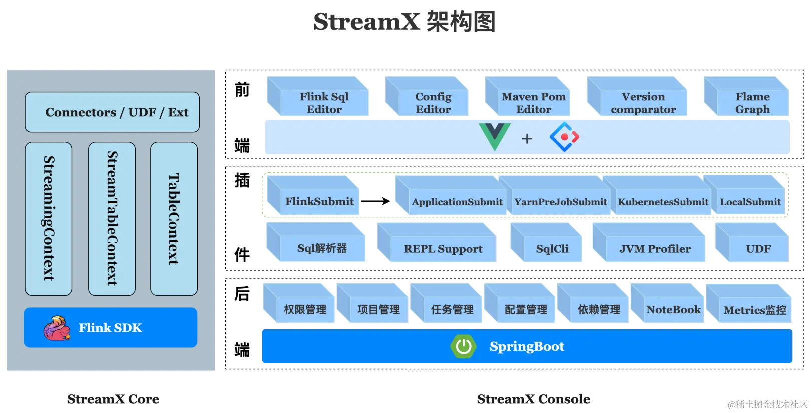 streamx Flink开发平台简介StreamX, 采用 java/scala 开发, 项目的初衷是 —— 让 Fl - 掘金