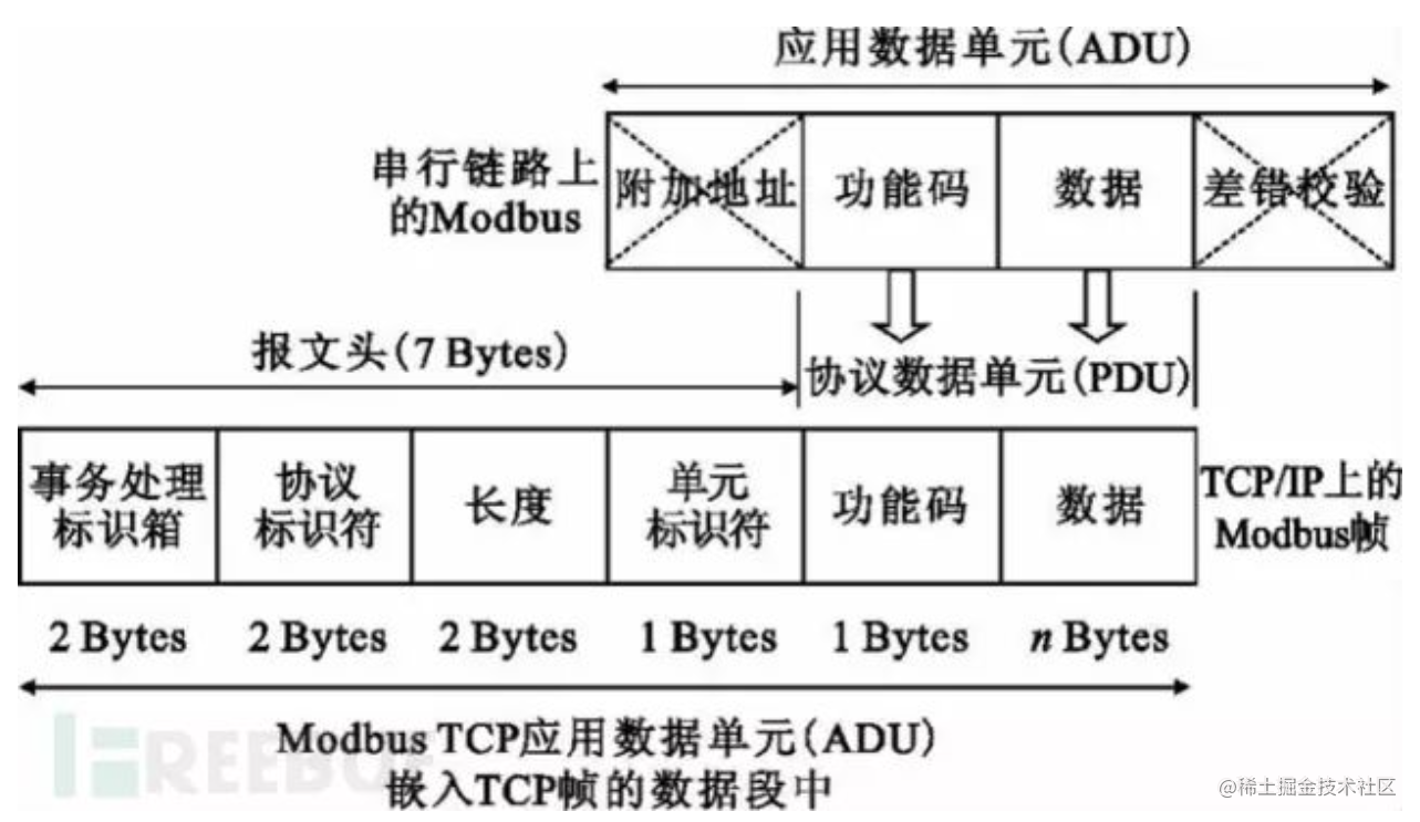 Java 零基础入门物联网(1):Modbus 协议详解 - 掘金