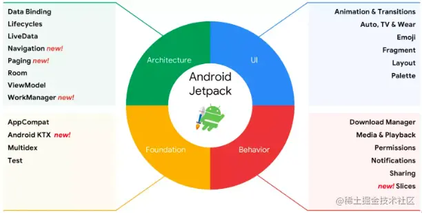 JetPack WindowManager详解一、JetPack架构 Android Jetpack 是Android官 - 掘金