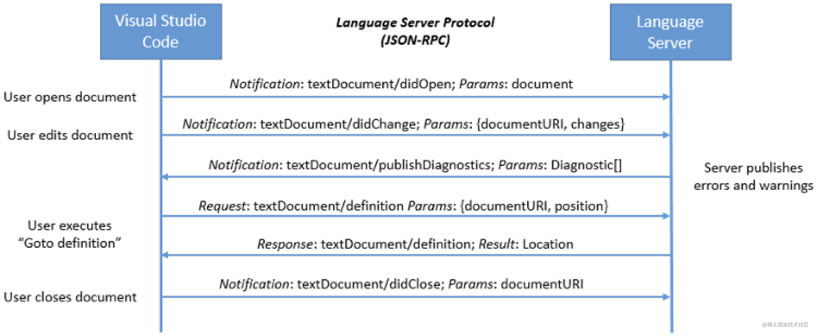 基于 Monaco Editor & LSP 打造智能 IDE - 掘金