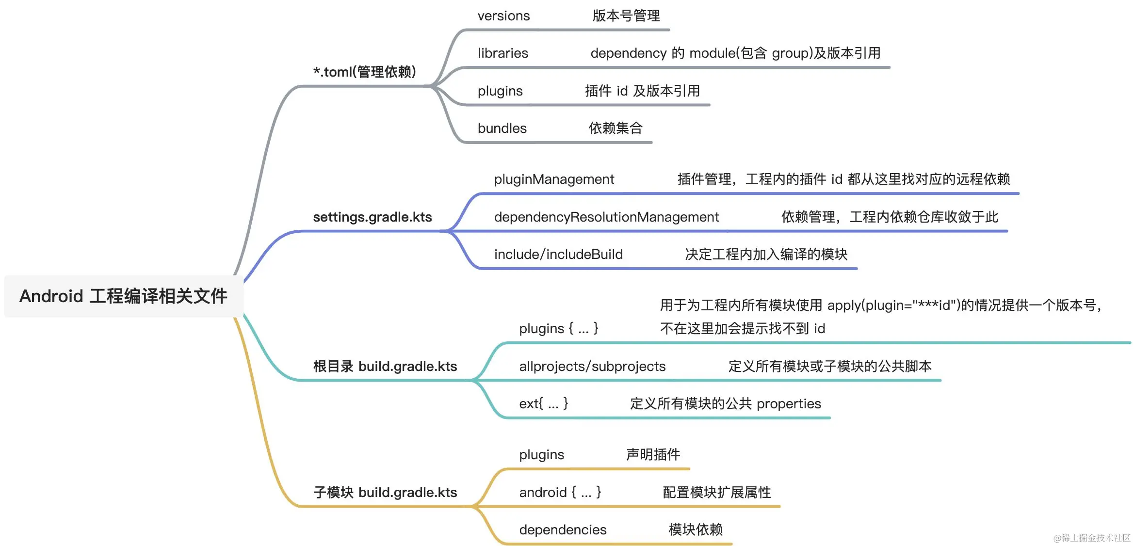 Android gradle 插件升级和 kts 迁移踩坑指南本文主要分享了 Android gradle 插件升级和 - 掘金
