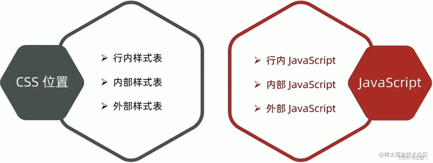 JavaScript 基础(1) - 笔记1 JavaScript基础 1.1 JavaScript 是什么 1.Jav - 掘金