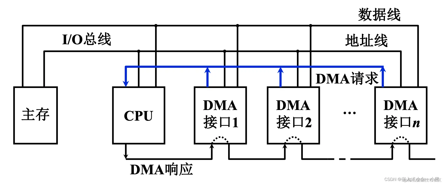 【物联网】DMA传输原理与实现详解（超详细）DMA（Direct Memory Access，直接内存访问）是一种计算机 - 掘金