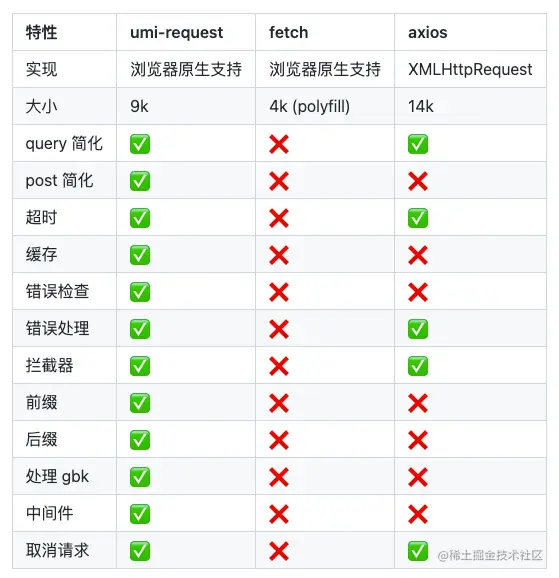 Axios架构设计和原理1 前端请求方式 原生xhr：最初，在web开发的早期，前端请求库的唯一选择是使用xmlhtt 掘金