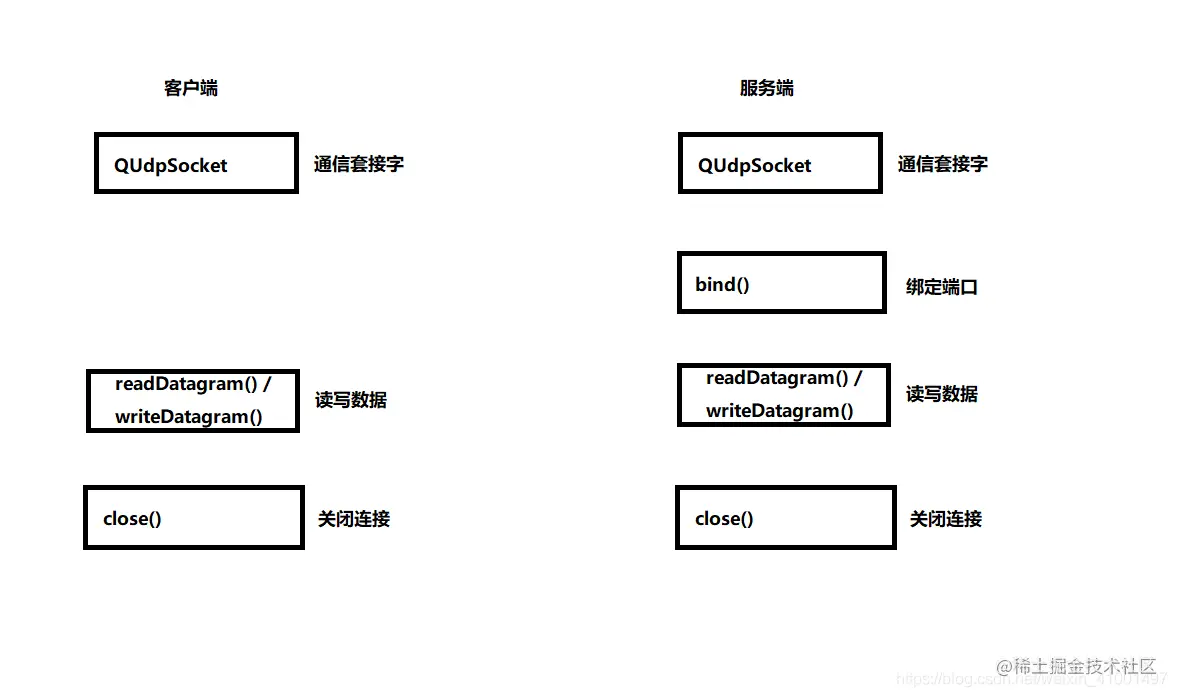 Qt学习（十五）—— 网络通信之UDPQt学习过程中做的一些笔记，本文主要介绍了Qt中UDP的使用，用一个小demo展示 - 掘金