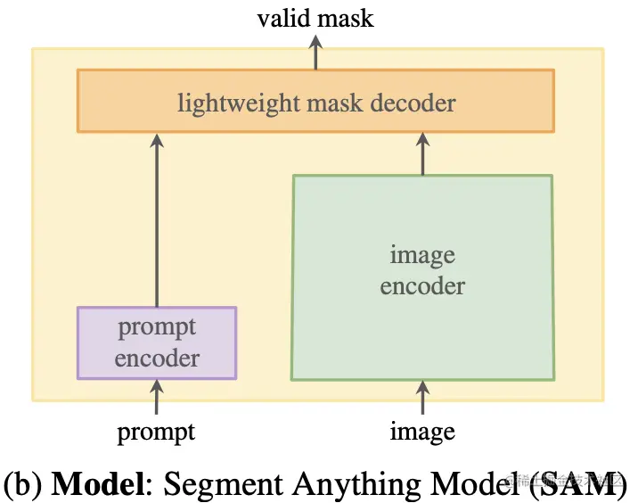 一篇文章搞懂Segment Anything(SAM)SAM从任务、模型、数据三部分展开写作，和模型的创新比较起来，任务 - 掘金