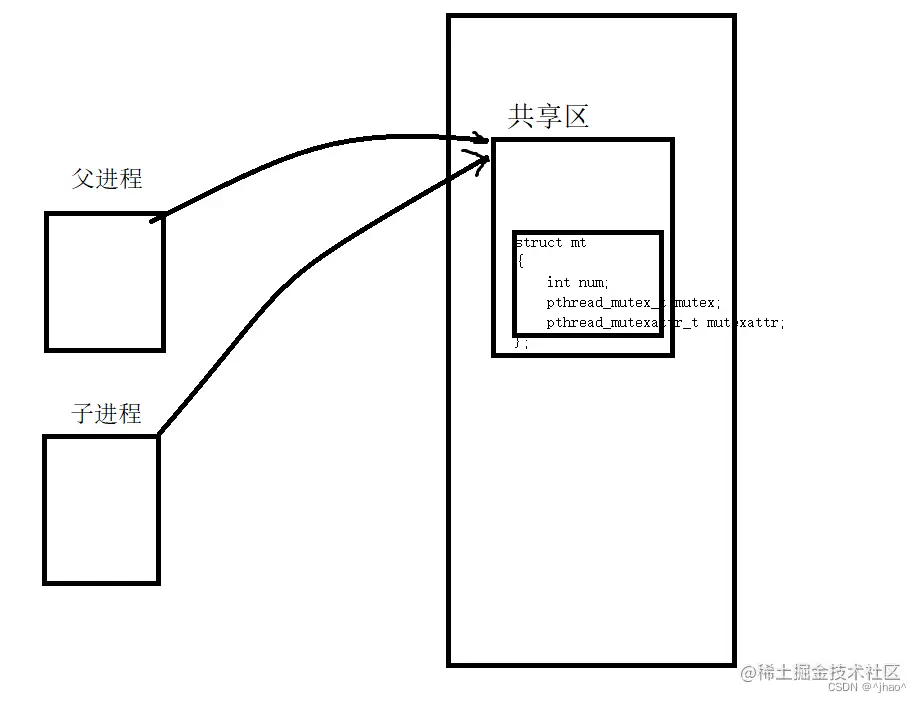 【linux】如何在进程间加锁（实现互斥）本文已参与「新人创作礼」活动，一起开启掘金创作之路。 Toc 前言 【lin 掘金