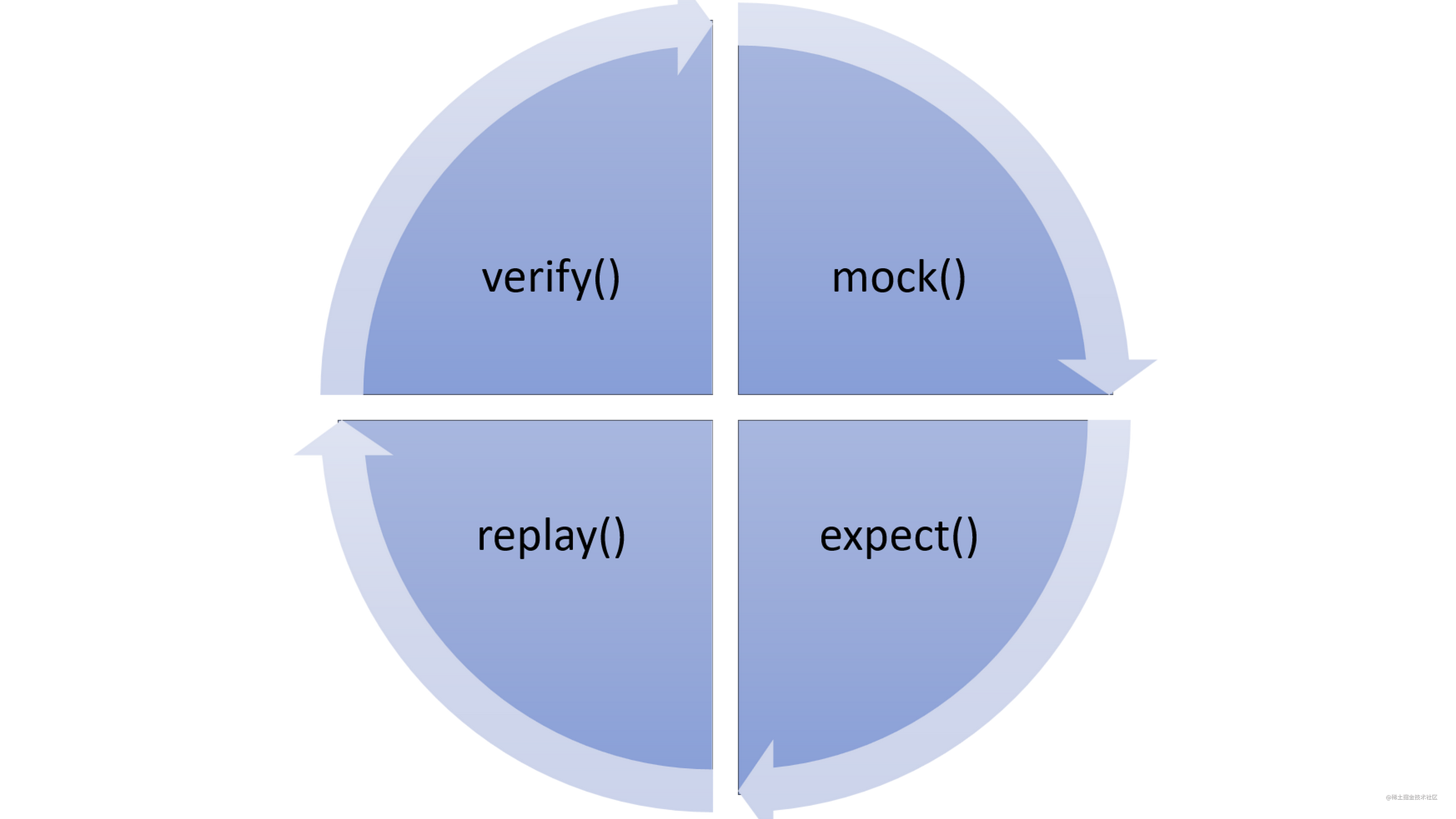 用Mockito模拟静态方法的教程 - 掘金