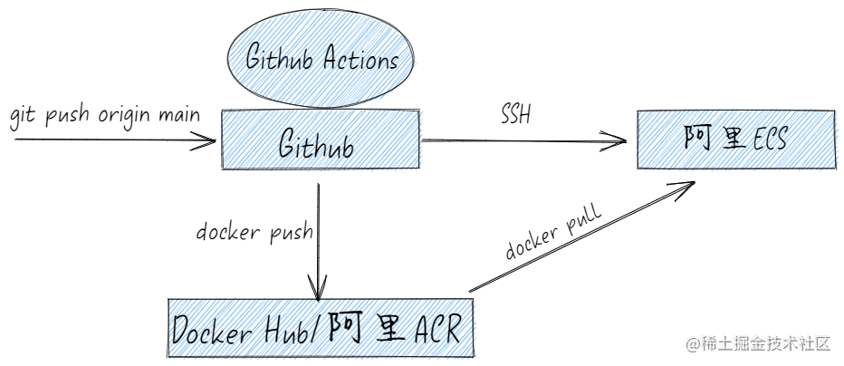 Automatic deployment of next.js based on Docker and Github Actions - Moment For Technology