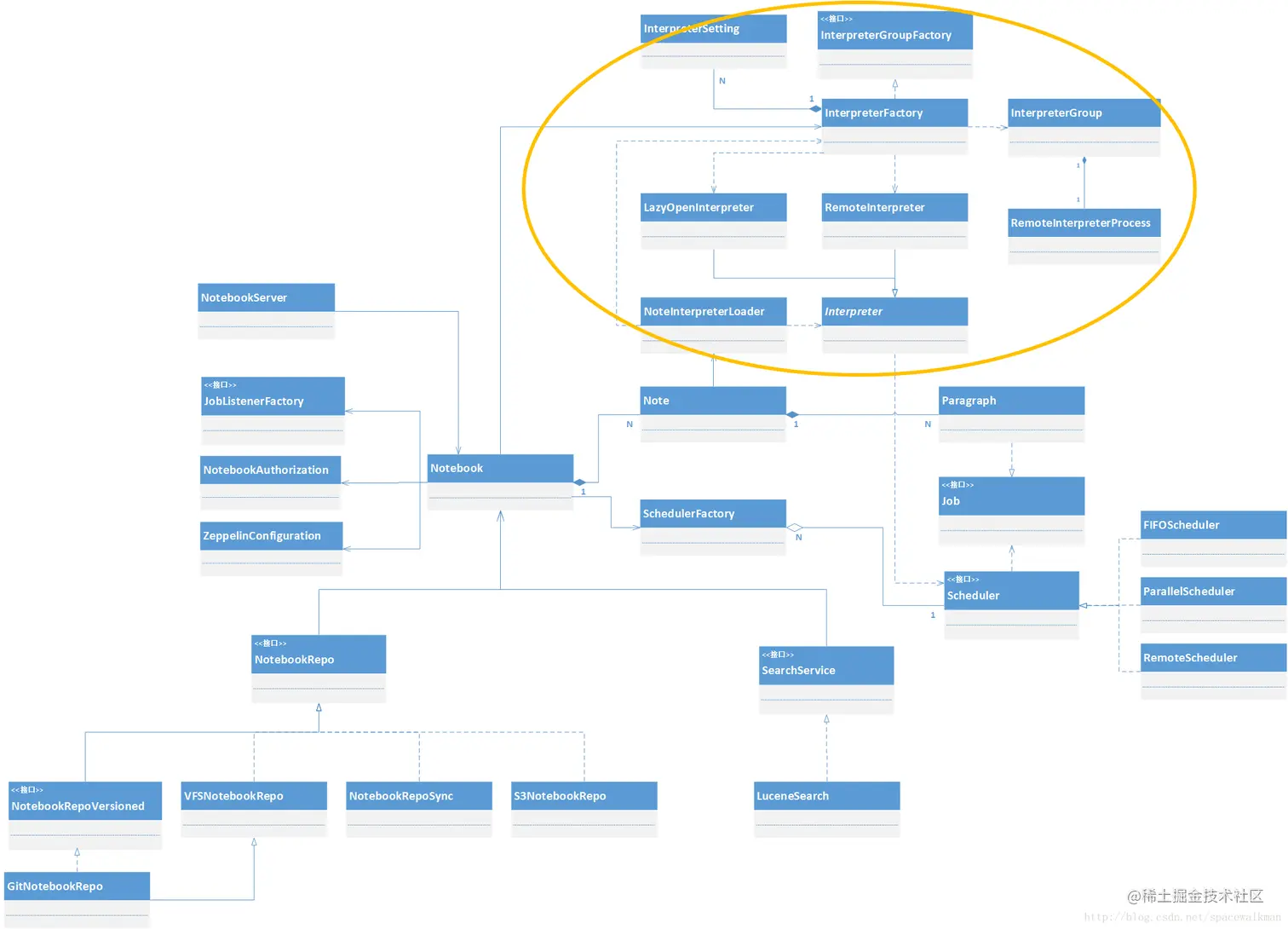 大数据分析可视化平台 Zeppelin 架构和原理本文已参与「新人创作礼」活动，一起开启掘金创作之路。 了解Zeppel - 掘金