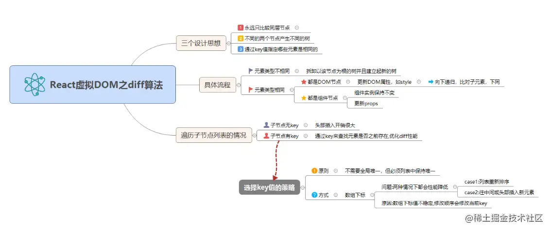 老生常谈React的diff算法原理-面试版! 为了防止概念混淆，强调 Diff的瓶颈以及React如何应对 所以为了降 - 掘金