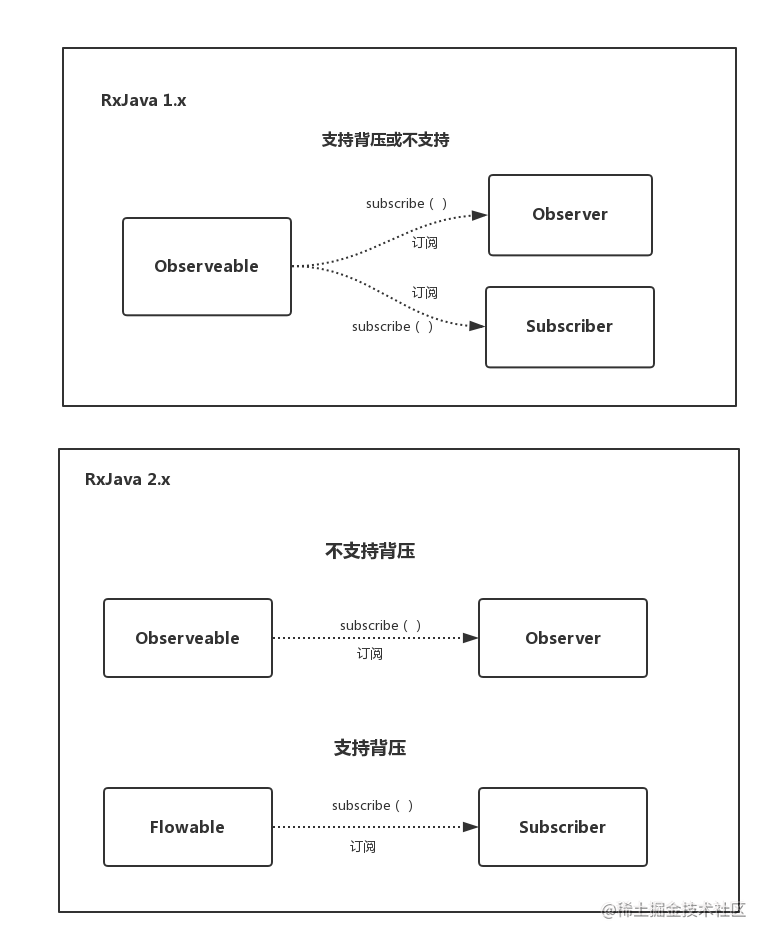 Rxjava3文档级教程一： 介绍和基本使用 - 掘金