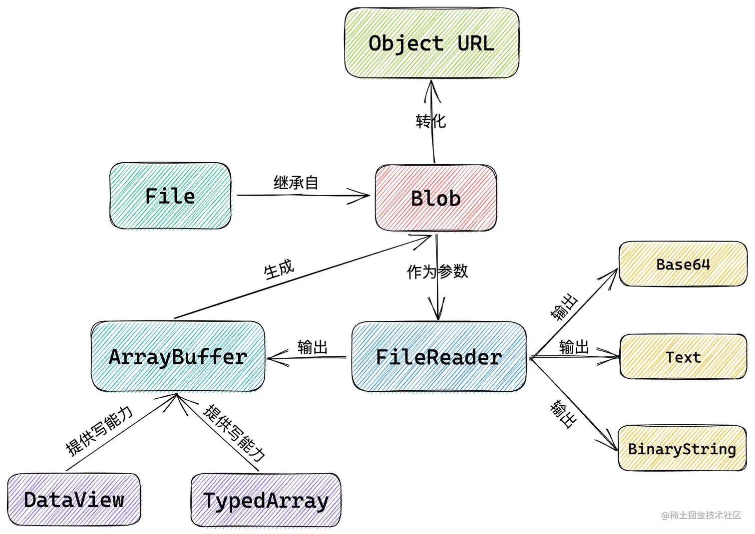 谈谈JS二进制：File、Blob、FileReader、ArrayBuffer、Base64 - 掘金