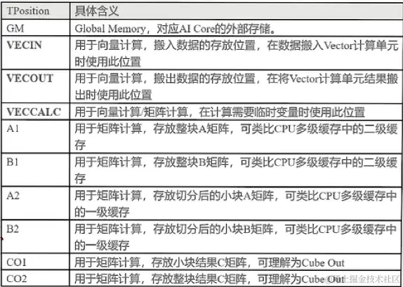 AscendC算子开发入坑笔记初始AscendC 本文记录笔者在杭研学习Ascend C的所得和体会。本次学习Ascen - 掘金
