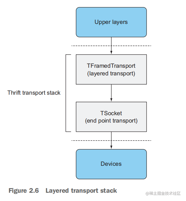 《Apache Thrift编程指南》第二章 Apache Thrift架构 - 掘金
