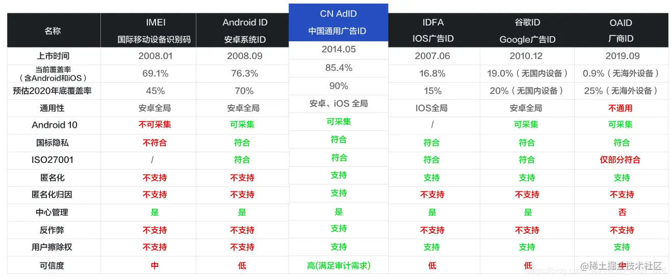 Android Q获取设备唯一ID（UDID\GUID\UUID\SSAID\GAID）存储设备需要用唯一设备ID来标识 - 掘金