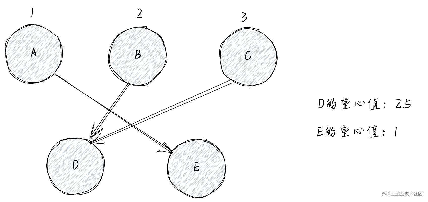 Dagre算法简介以及在流程图自动布局中的应用 - 掘金