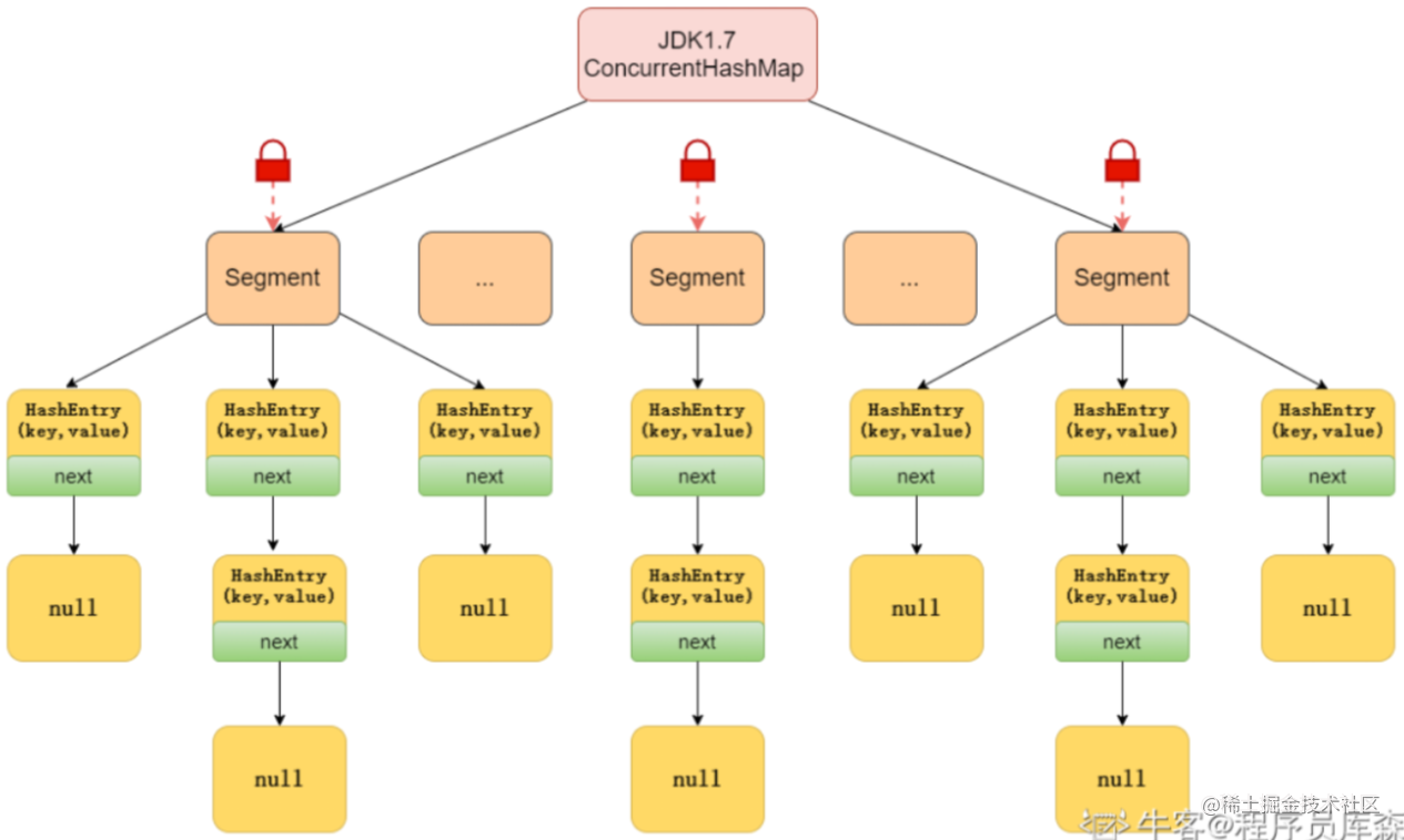 An in-depth analysis of ConcurrentHashMap - Moment For Technology