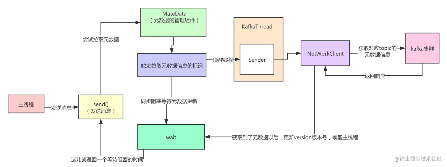 Kafka源码分析20 Producer源码总结1 Kafka中producer源码目录 《01 Kafka源码深度剖析 掘金