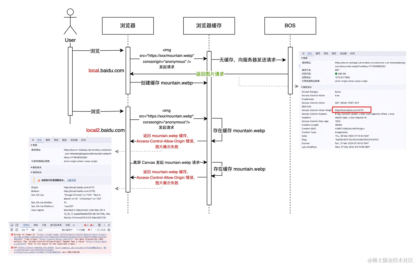 html2canvas 图片跨域问题的解决方案及其原理html2canvas 是一个用于将 DOM 结构转为 canva - 掘金