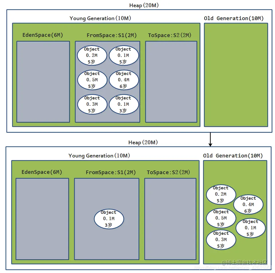 JVM: GC过程总结(minor GC 和 Full GC)一 minorGC 和 Full GC区别 新生代 GC（ - 掘金