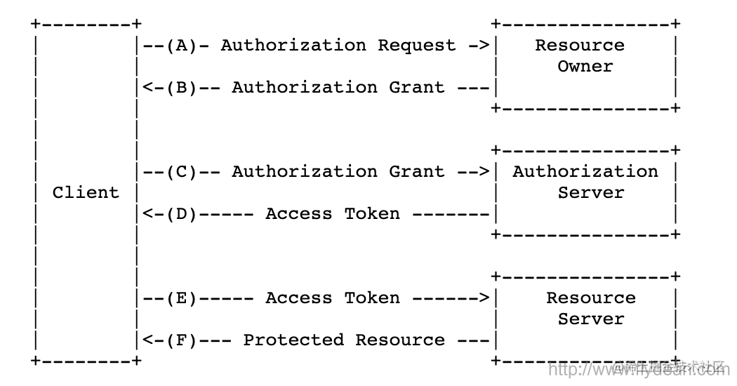 OAuth 2.0 authorization framework in detail - Moment For Technology