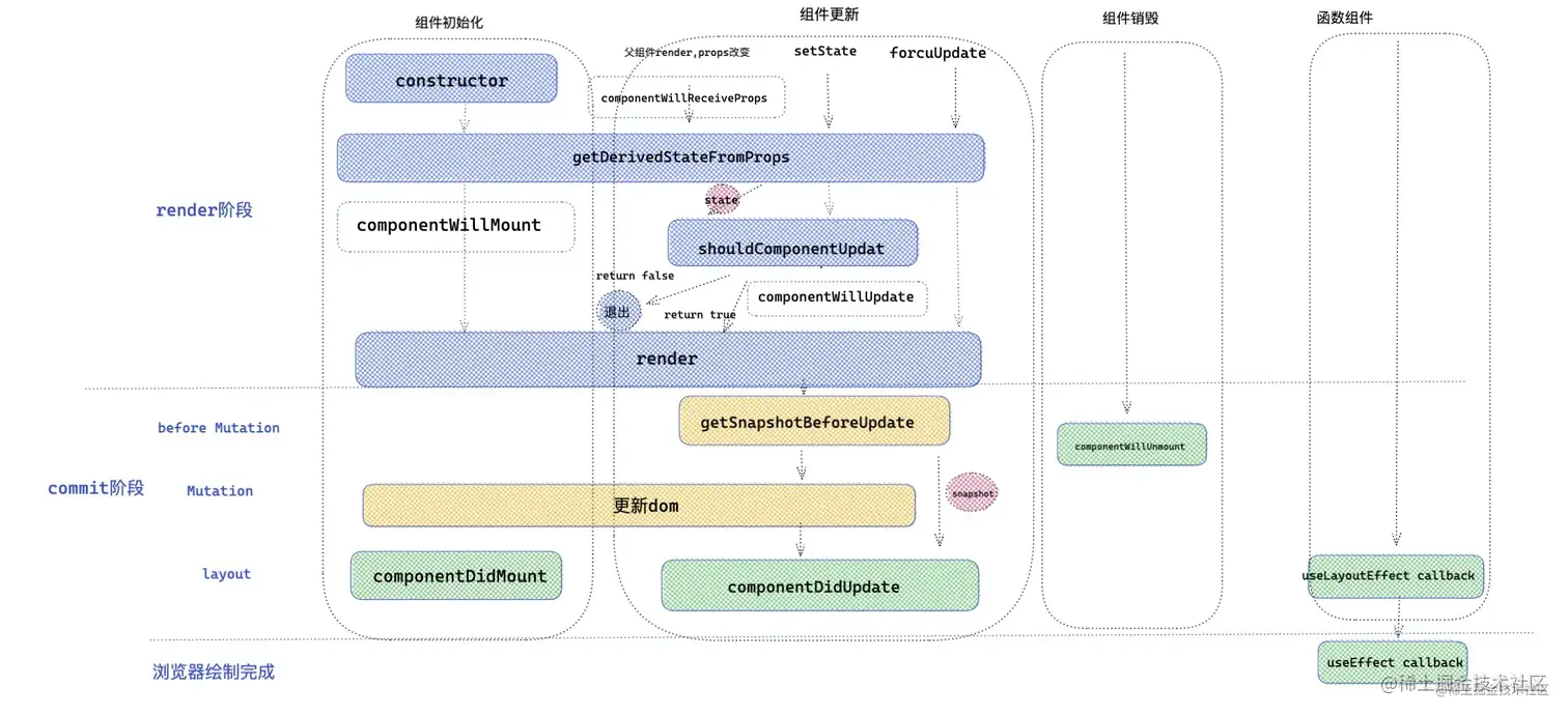 ⚡一文弄懂 React 生命周期从一个 Vue 使用者转到 React，在初次接触 React 的生命周期时总是会觉得疑 掘金 5663