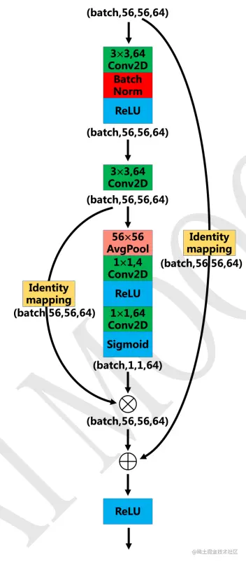SENet架构-通道注意力机制1、SeNet简介 SENet 是 ImageNet Challenge 图像识别比赛 - 掘金