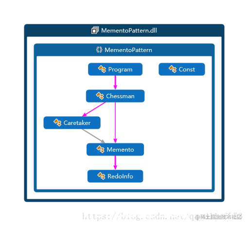 Twenty-three design patterns (18) - Memento Pattern - Moment For Technology