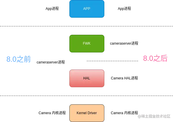 Android 13 Camera HAL启动流程（1）欢迎关注微信公众号 无限无羡 前言 本章将作为Android C - 掘金