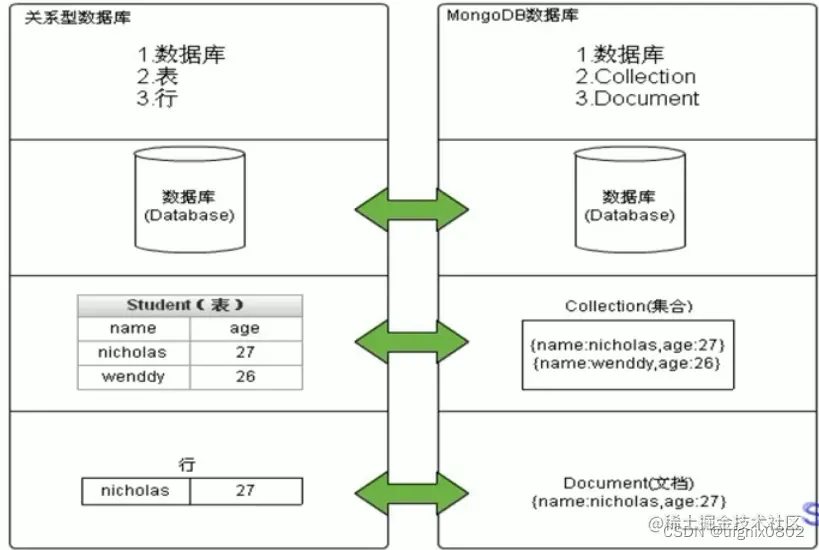 Mongodb简介and体系结构and数据模型and特点mongodb简介 Mongodb是一个开源、高性能、五模式的文档型数据 掘金