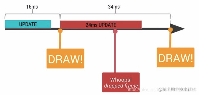 Android rendering mechanism principle analysis - Moment For Technology