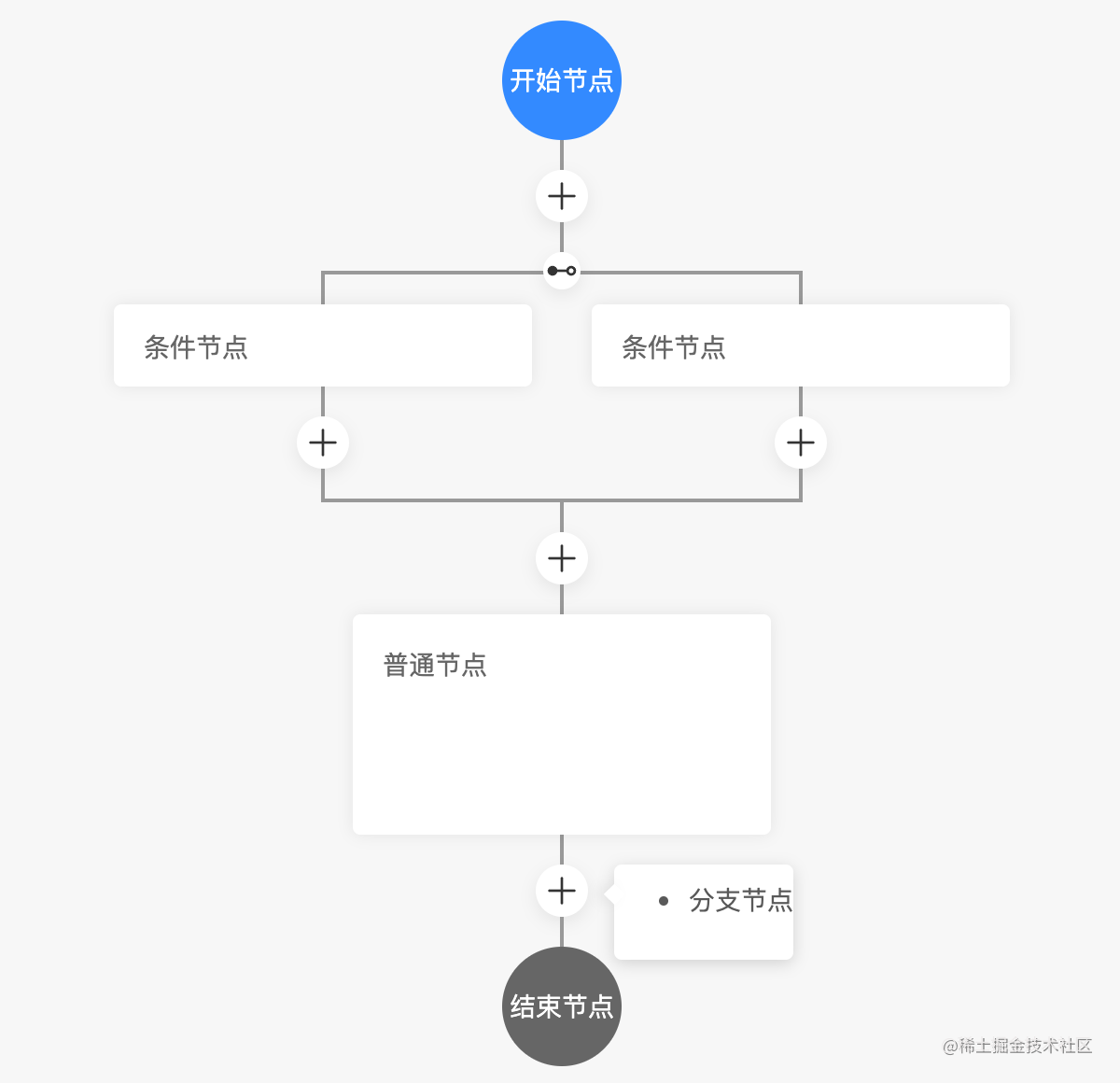 高可定制的流式流程引擎 react-flow-builder - 掘金