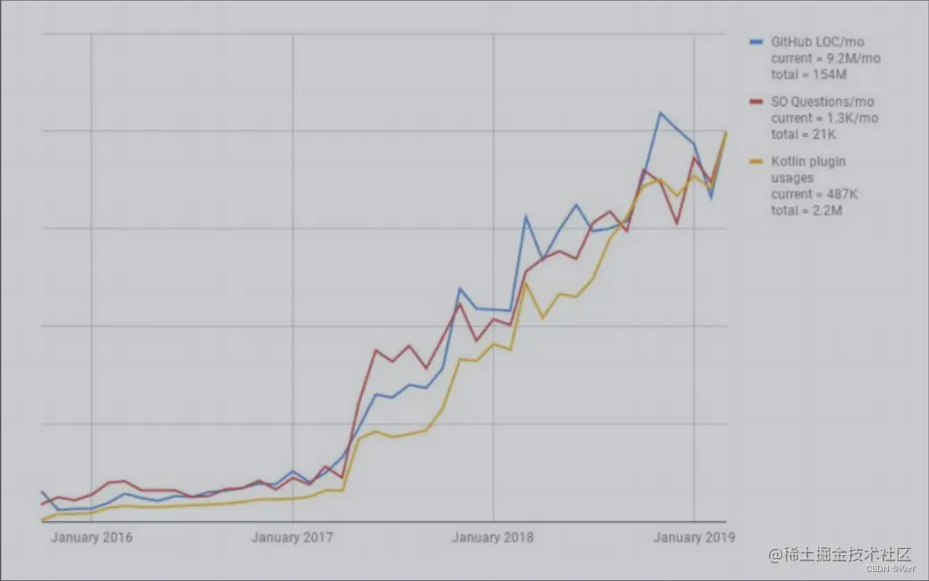 Kotlin第一弹：kotlin详细介绍目录 前言 Kotlin是什么？ 一、为什么优先使用kotlin进行androi 掘金