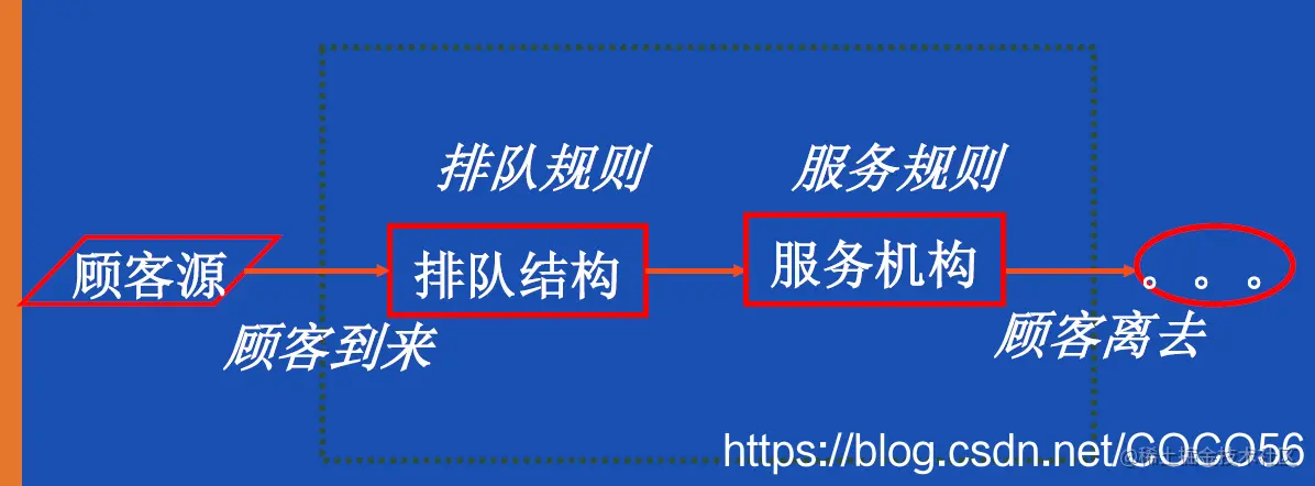 【数学建模】排队论模型及matlab实现含gui界面1 按2 排队现象3 31 排队服务过程32 排队系统 掘金