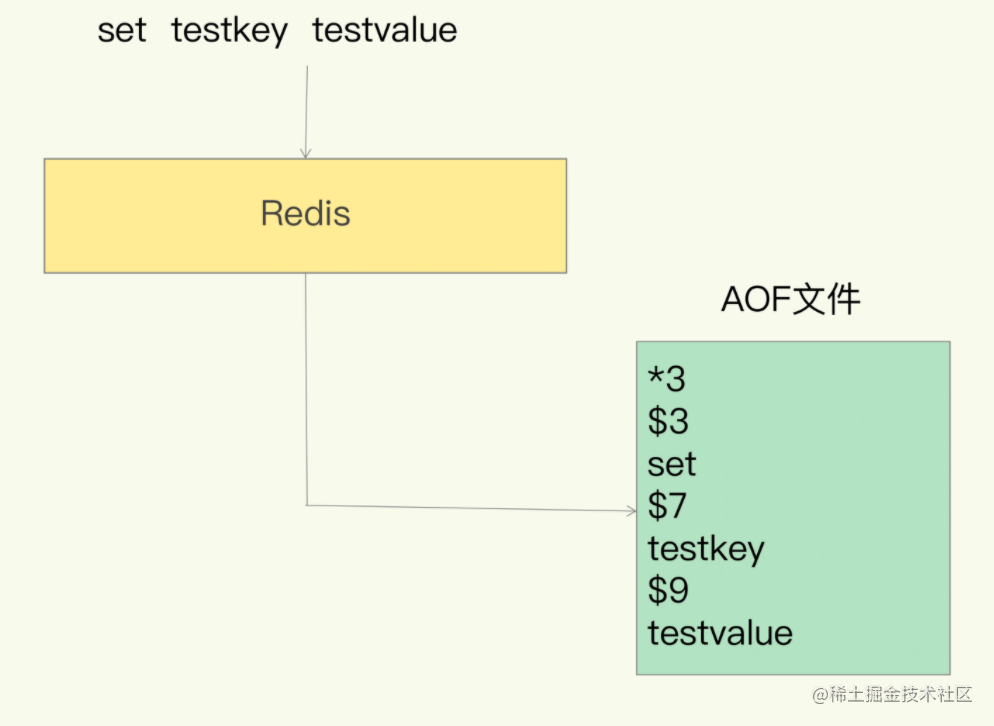 【Redis】AOF & RDB - 掘金
