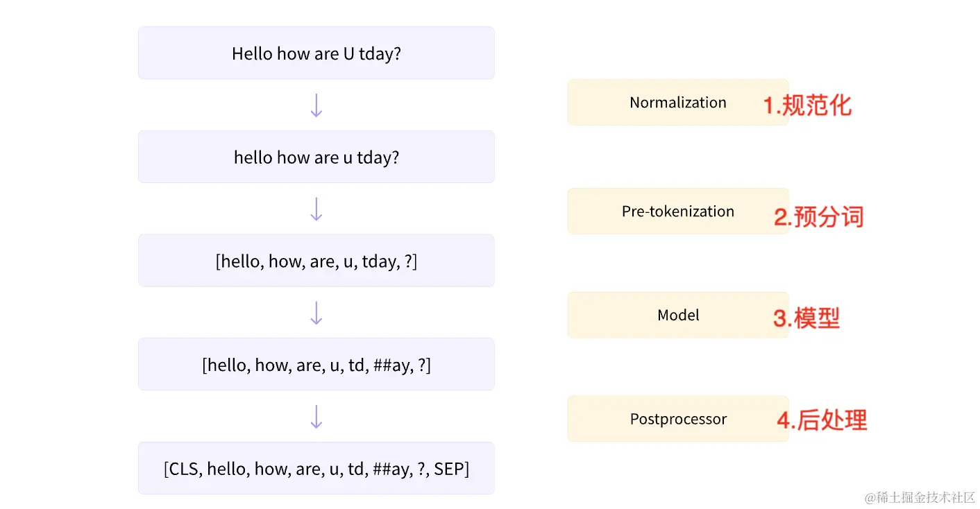 如何自定义 tokenizerHugging Face Tokenizer 库 tokenizers 库的各个组件的使用 - 掘金