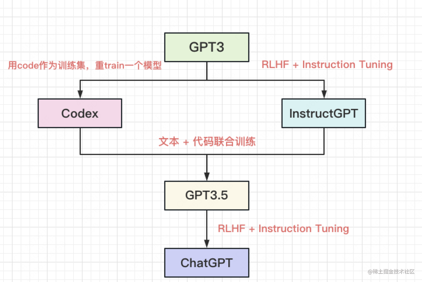ChatGPT技术解析之：GPT写代码的能力从何而来 - 掘金
