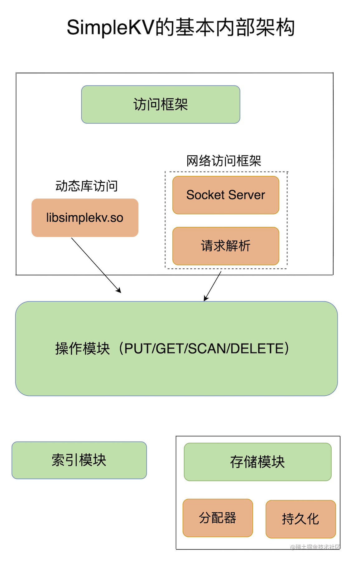Redis Basic Architecture: What does a key-value database contain ...