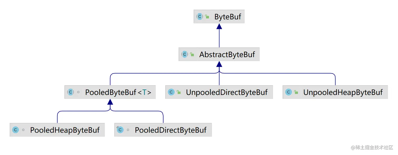 Netty源码深度解析-ByteBuf（1） ByteBuf简介ByteBuf主要api有read/write，get/ - 掘金