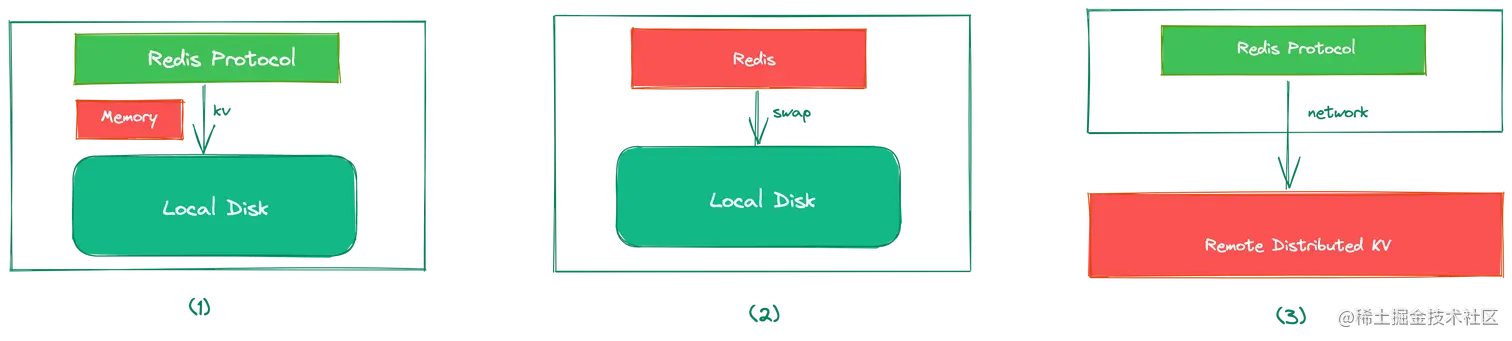 Kvrocks: 一款开源的企业级磁盘KV存储服务Kvrocks 是基于RocksDB构建的完全兼容 Redis 协议的 - 掘金