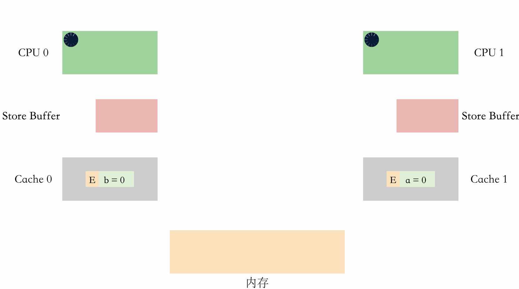 关于缓存一致性协议、MESI、StoreBuffer、InvalidateQueue、内存屏障、Lock指令和JMM的那点事 - 掘金