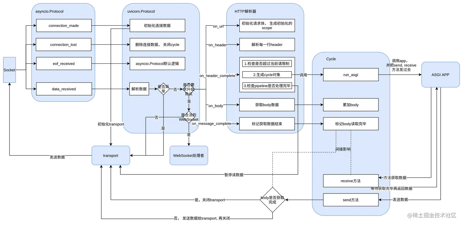 uvicorn源码分析通过了解uvicron，能知道一个稳定的Web服务器的工作方式以及能更好的去了解其他基于ASGI的 - 掘金