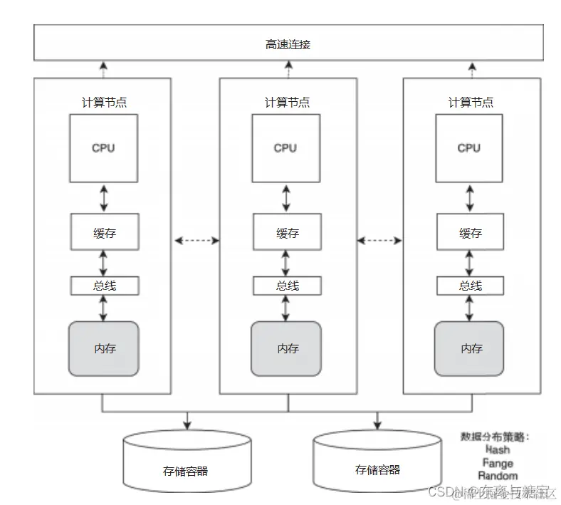 MPP 与 SMP 的区别，终于有人讲明白了【第三期】发现宝藏导读01 SMP1. SMP 的典型特征2. 02 分布式 - 掘金