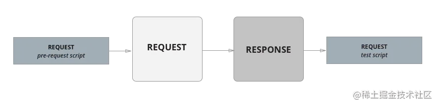Postman 加密接口测试 | 使用Rsa、Aes对参数加密Postman 加密接口测试 | 使用Rsa、Aes对参数 - 掘金