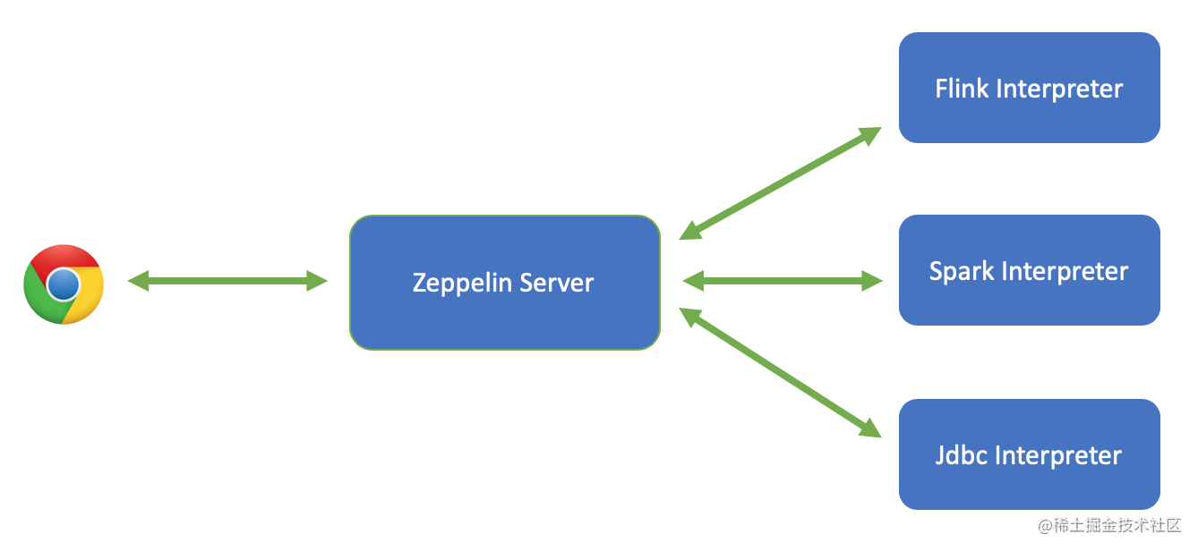 大数据分析可视化平台 Zeppelin 架构和原理 - 掘金