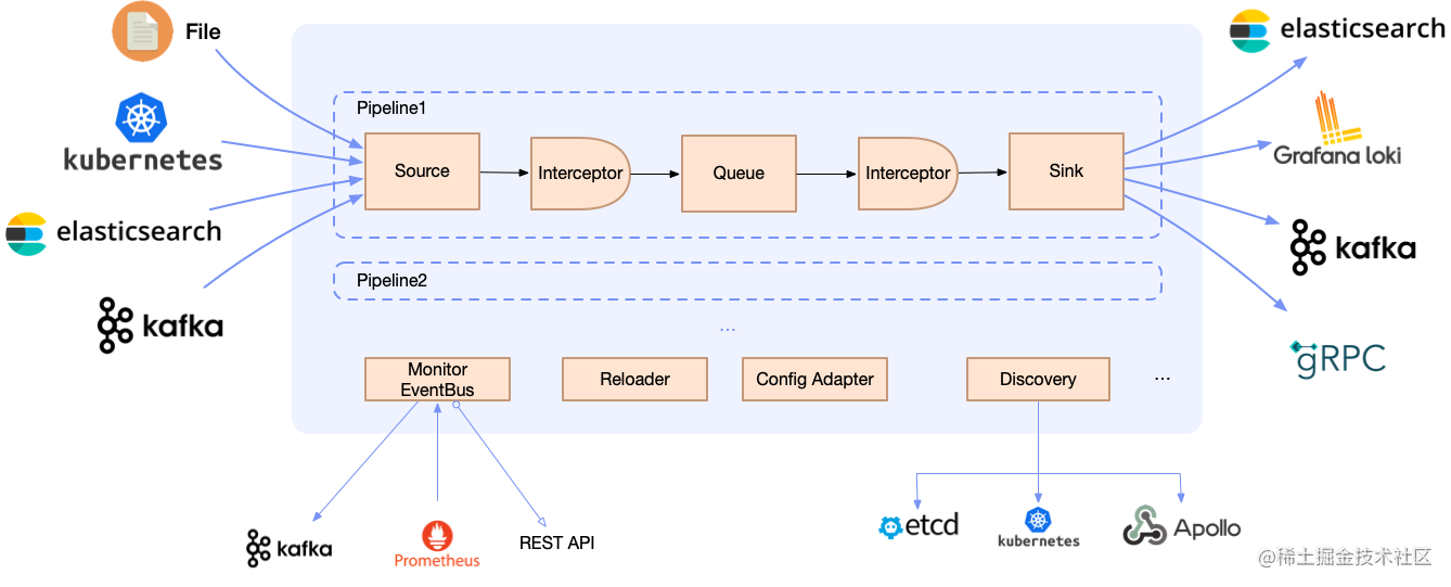 NetEase X ICBC: Cloud native log system Loggie officially open source ...