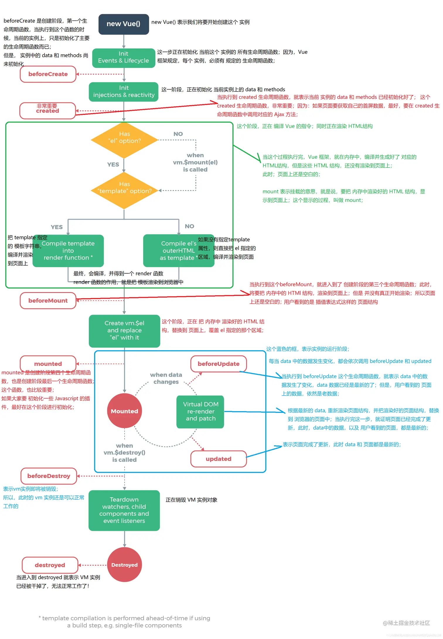 【Vue系列】Vue3.0 VS Vue2.0生命周期一、生命周期是什么？ Vue实例从创建到销毁的过程，就是Vue实例 - 掘金