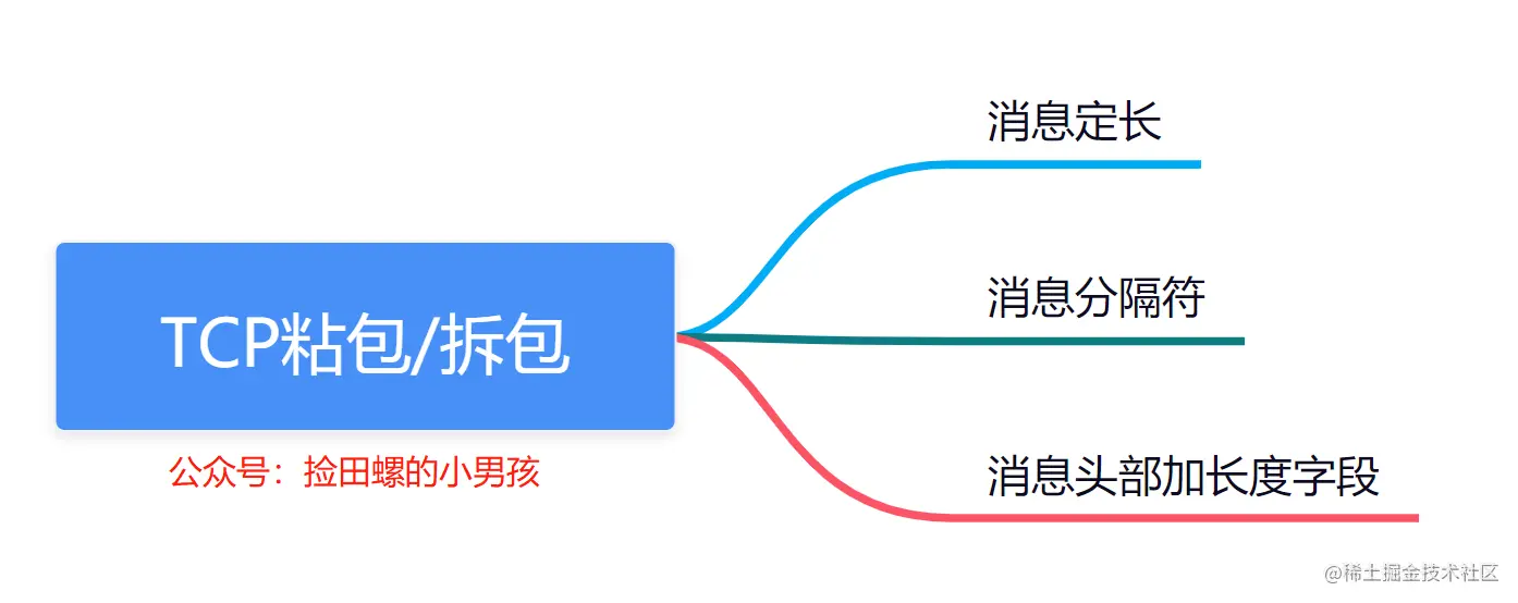 两万字详解！Netty经典32连问！大家好，我是田螺。 我们去面试的时候，经常被问到netty的题目。我整理了netty - 掘金